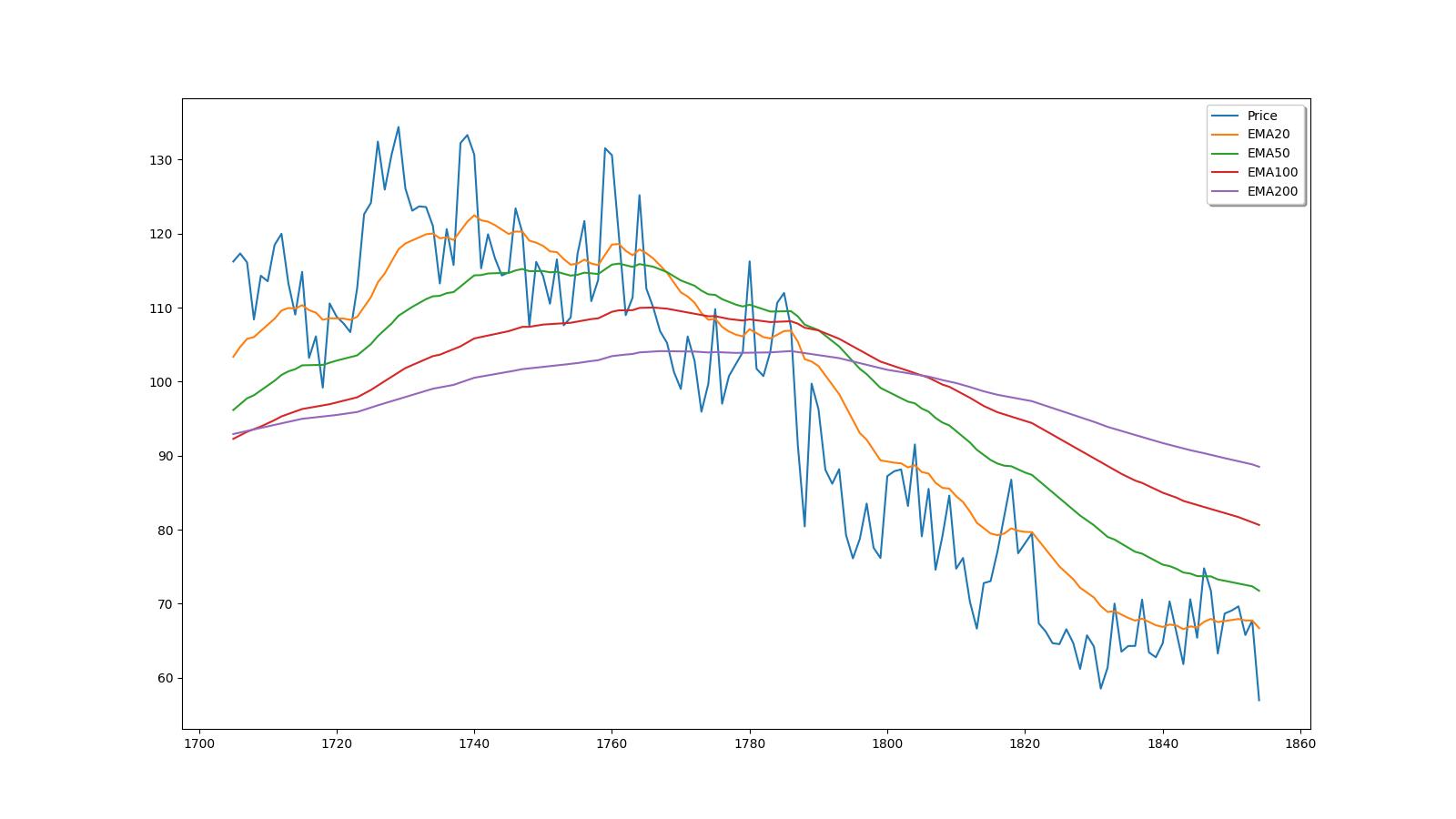 DeFi Pulse Index Exponential Moving Averages