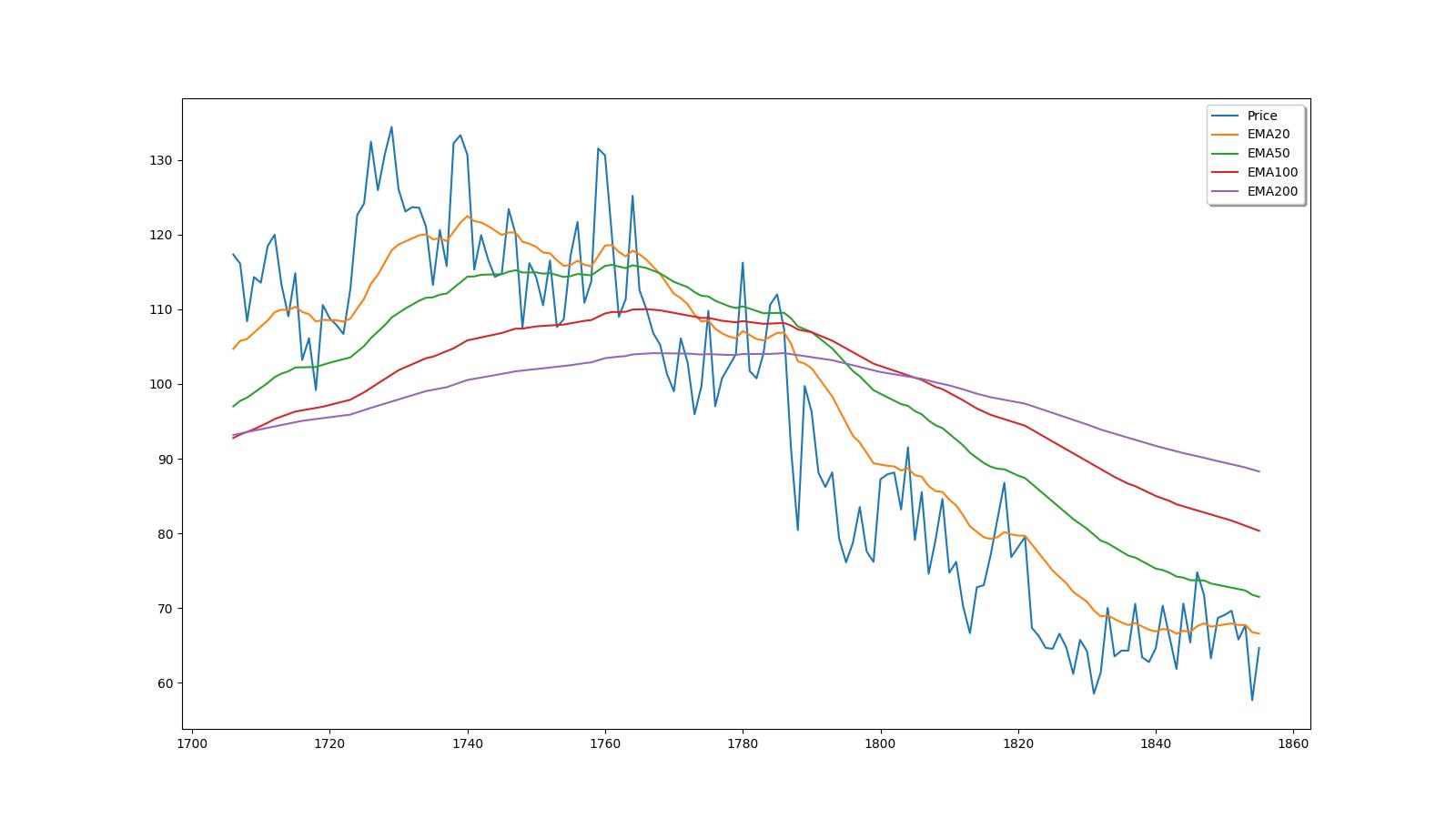 DeFi Pulse Index Exponential Moving Averages