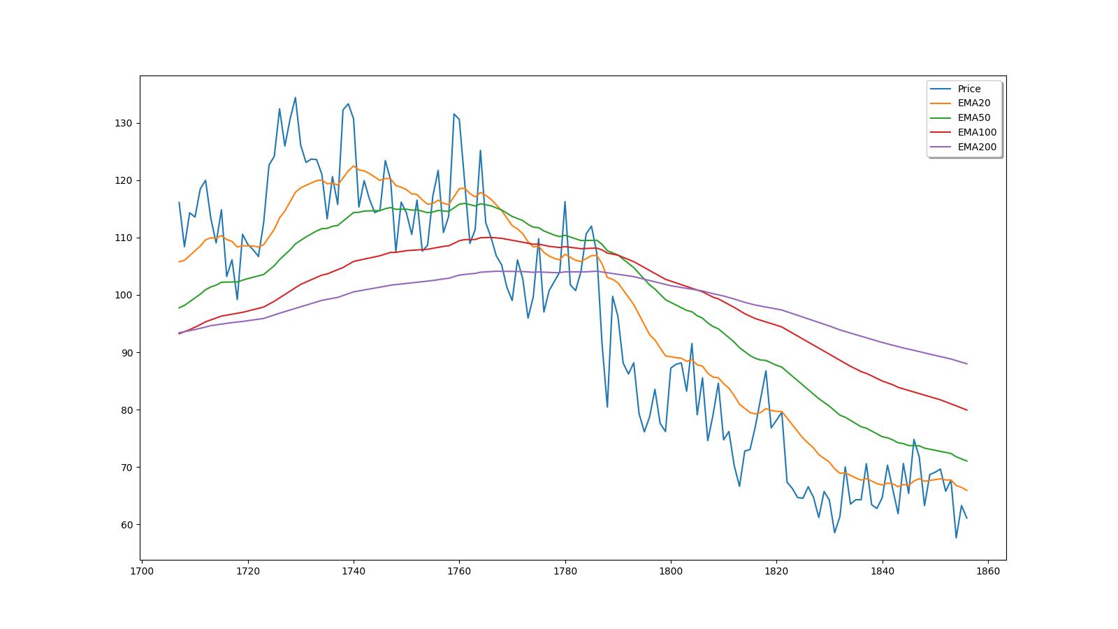 DeFi Pulse Index Exponential Moving Averages