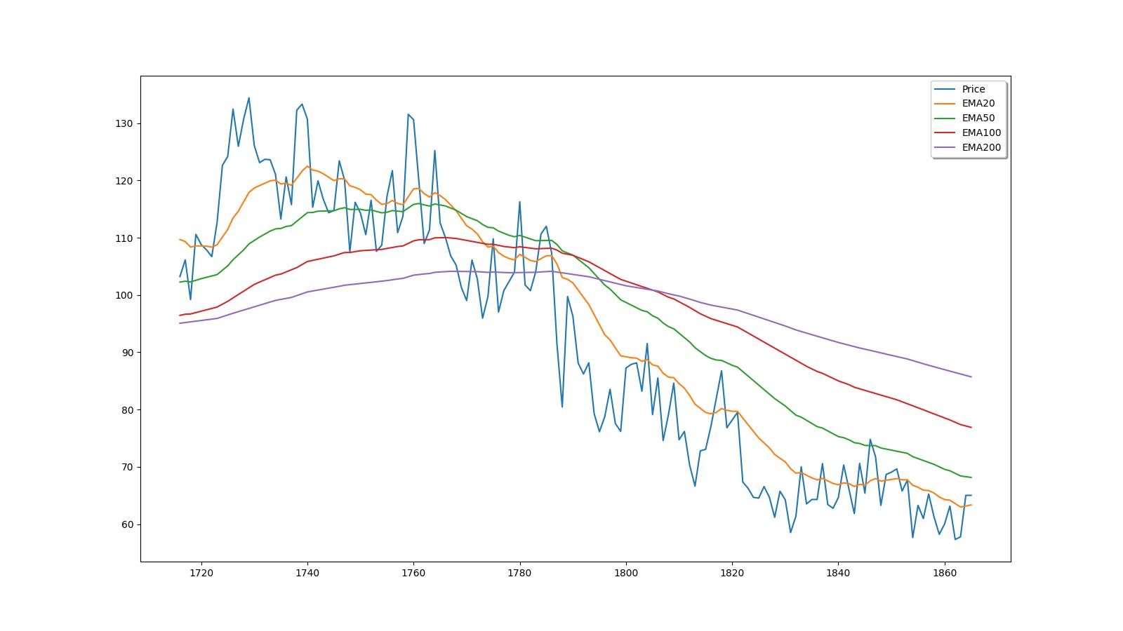DeFiPulse Index Exponential Moving Averages