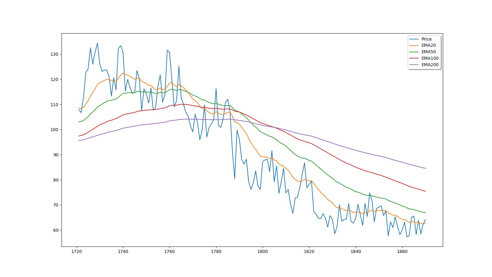 DeFi Pulse Index Exponential Moving Averages