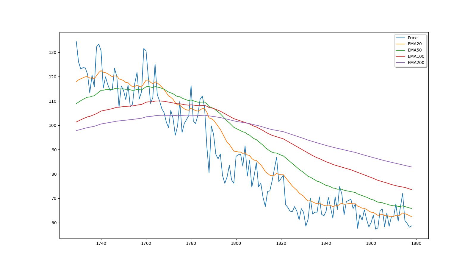 DeFi Pulse Index Exponential Moving Averages