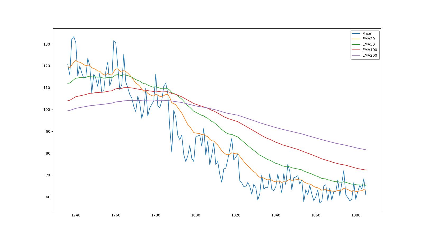 DeFi Pulse Index Exponential Moving Averages