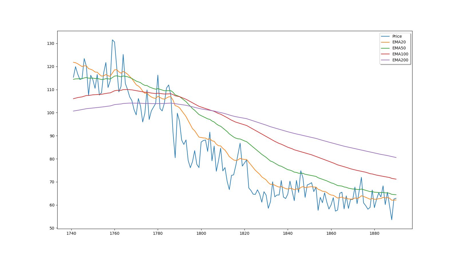 DeFi Pulse Index Exponential Moving Averages