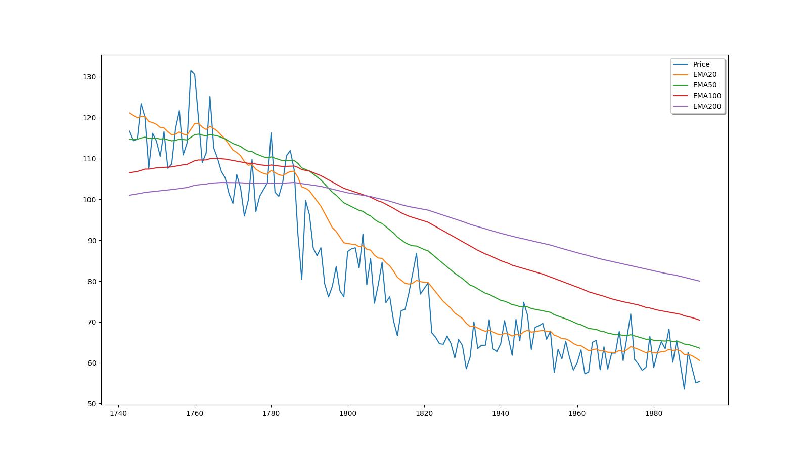 DeFi Pulse Index Exponential Moving Averages