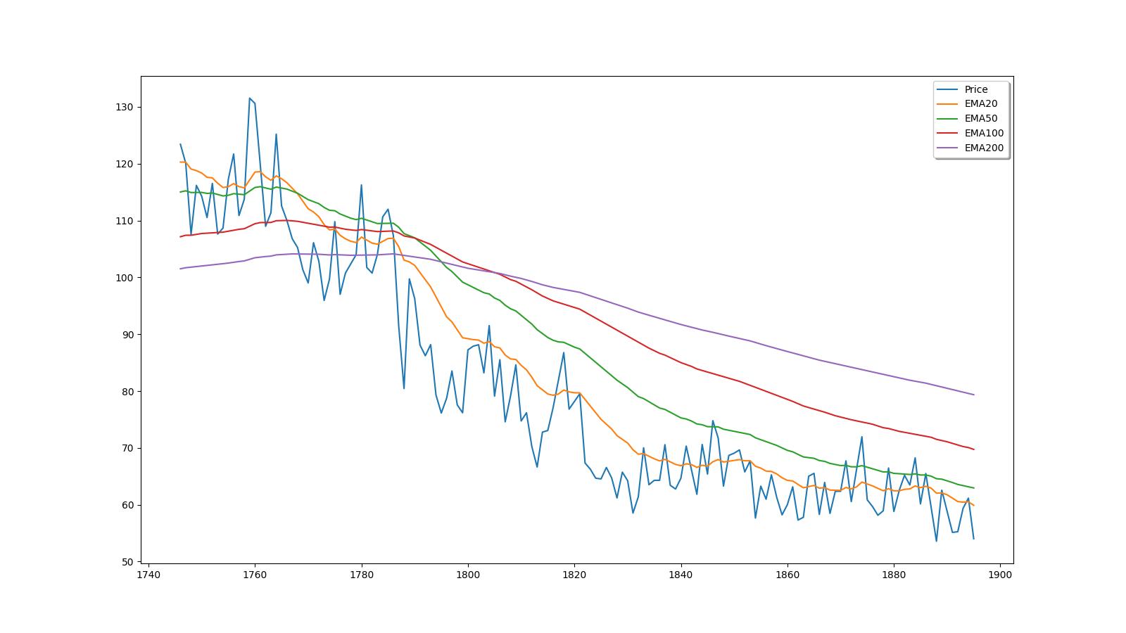 DeFi Pulse Index Exponential Moving Averages
