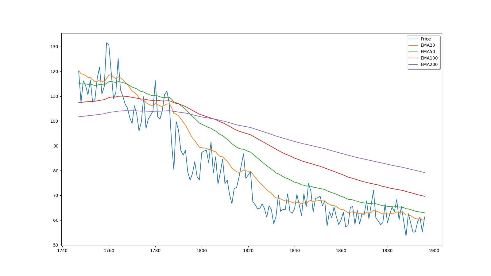 DeFi Pulse Index Exponential Moving Averages