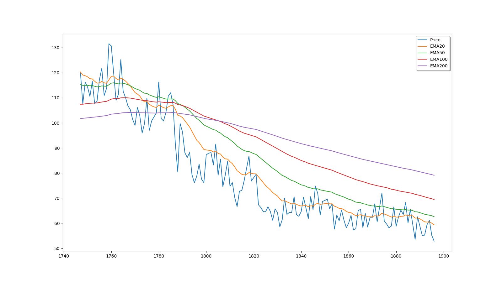DeFi Pulse Index Exponential Moving Averages