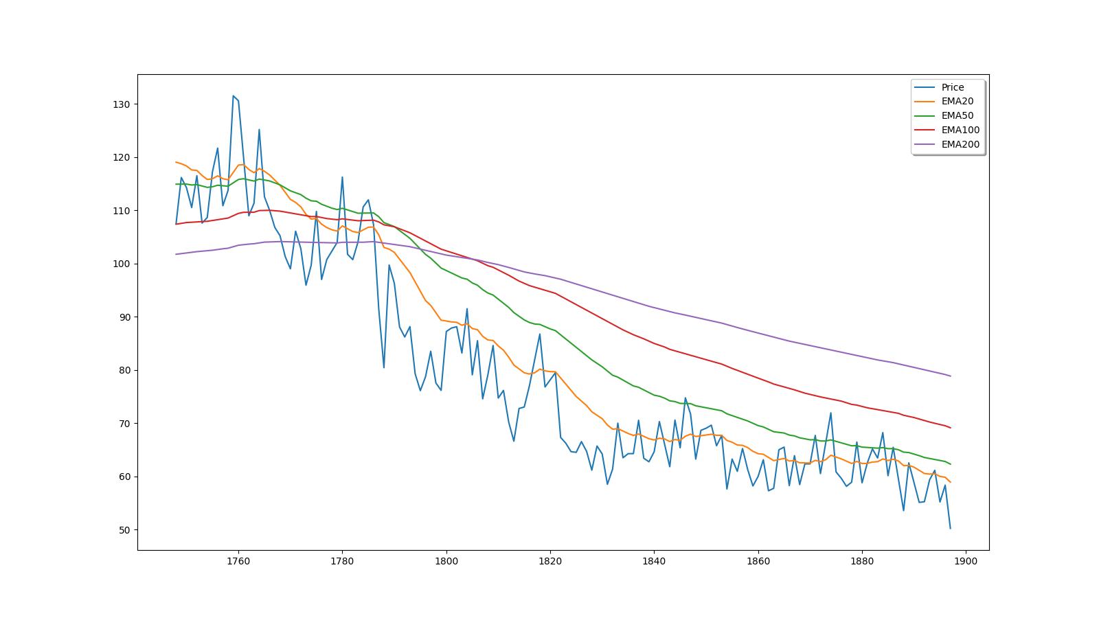 DeFi Pulse Index Exponential Moving Averages