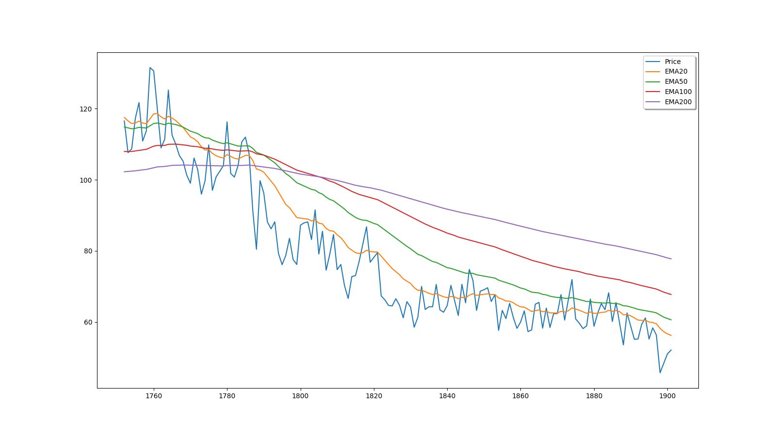 DeFi Pulse Index Exponential Moving Averages