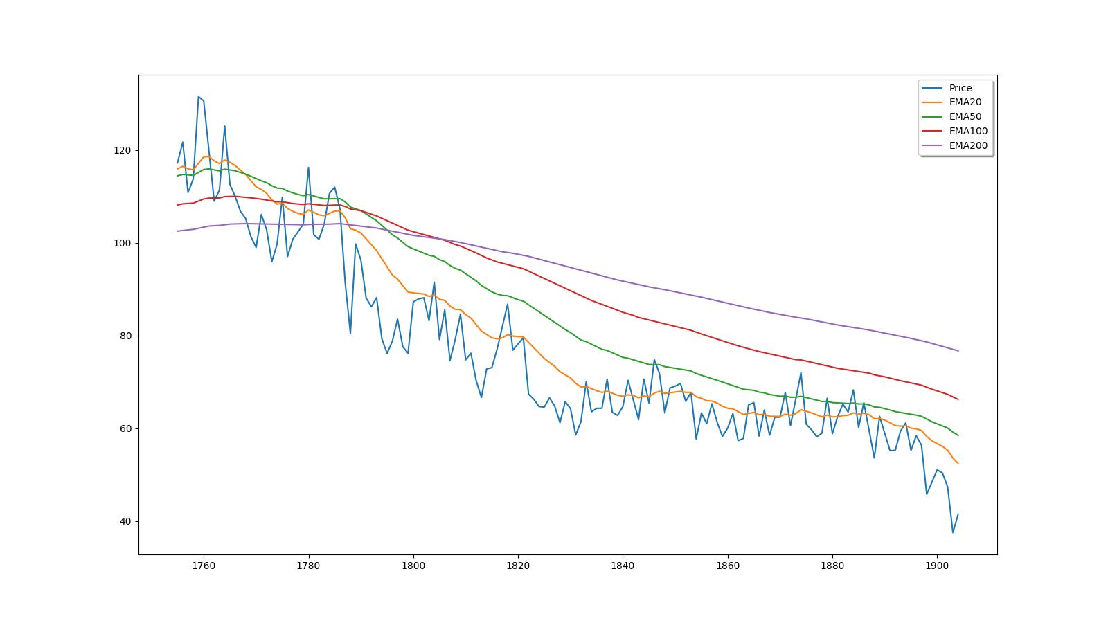DeFi Pulse Index Exponential Moving Averages