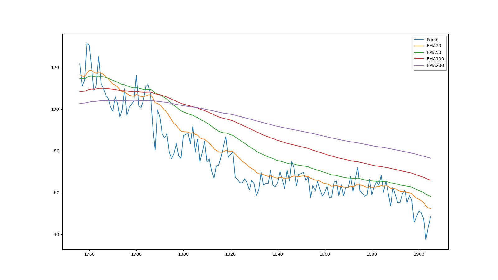 DeFi Pulse Index Exponential Moving Averages