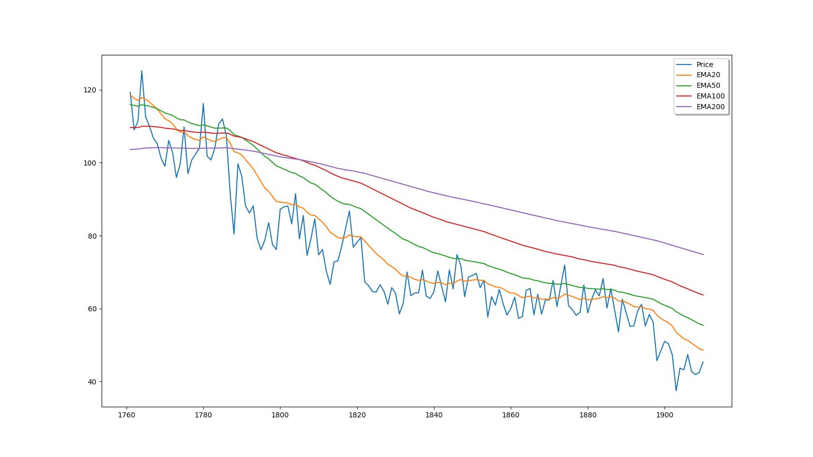 DeFiPulse Index Exponential Moving Averages