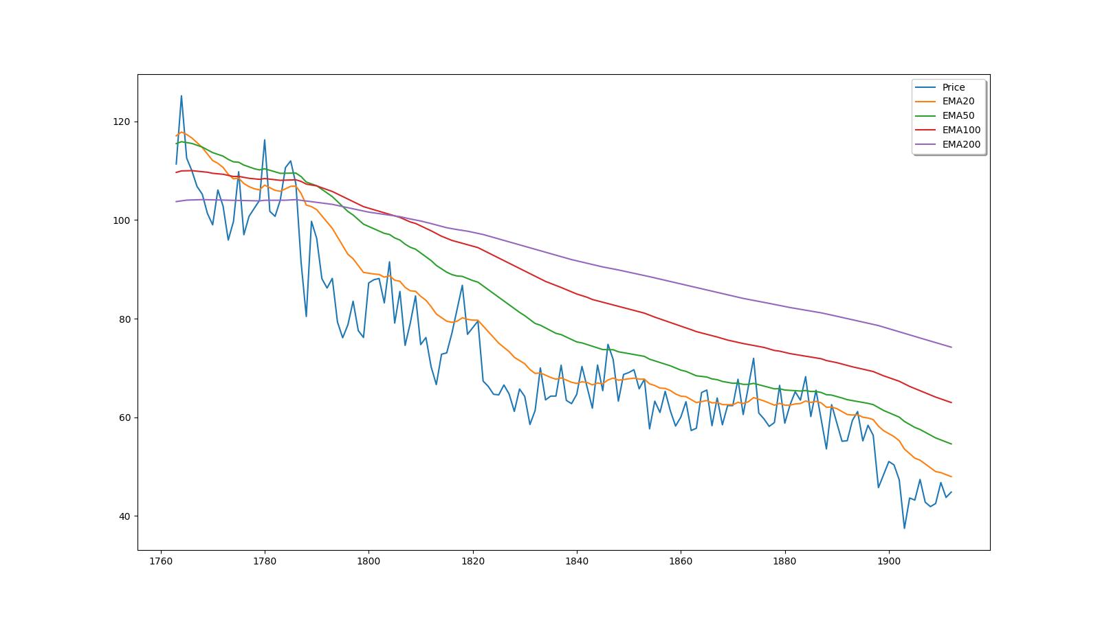 DeFi Pulse Index Exponential Moving Averages