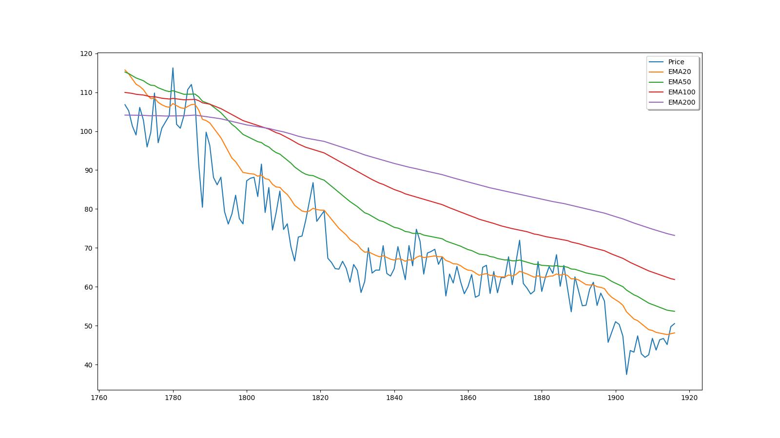 DeFi Pulse Index Exponential Moving Averages