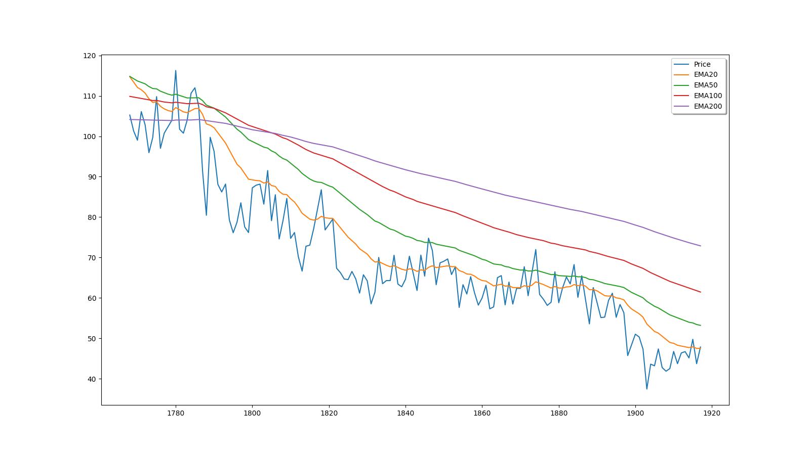DeFi Pulse Index Exponential Moving Averages