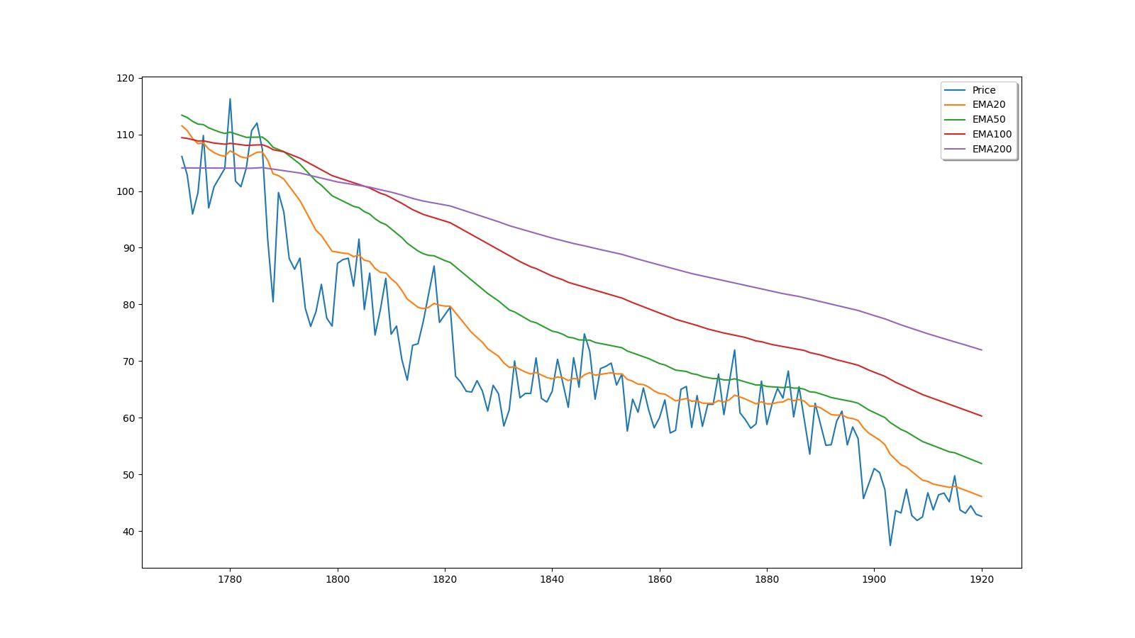 DeFi Pulse Index Exponential Moving Averages