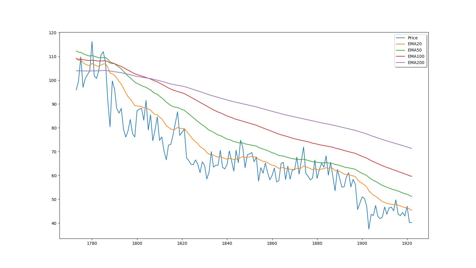 DeFi Pulse Index Exponential Moving Averages