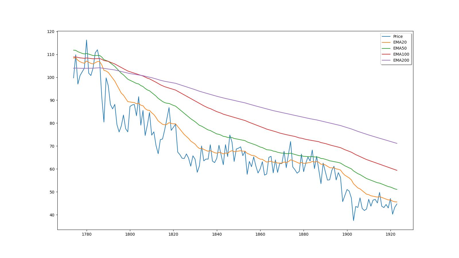 DeFi Pulse Index Exponential Moving Averages
