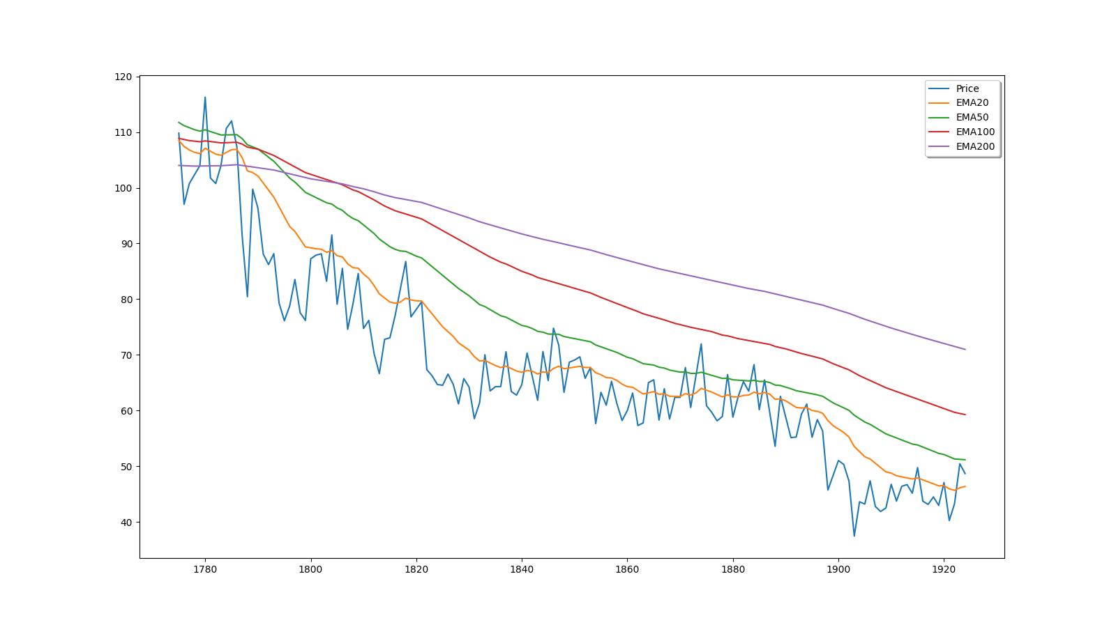 DeFi Pulse Index Exponential Moving Averages