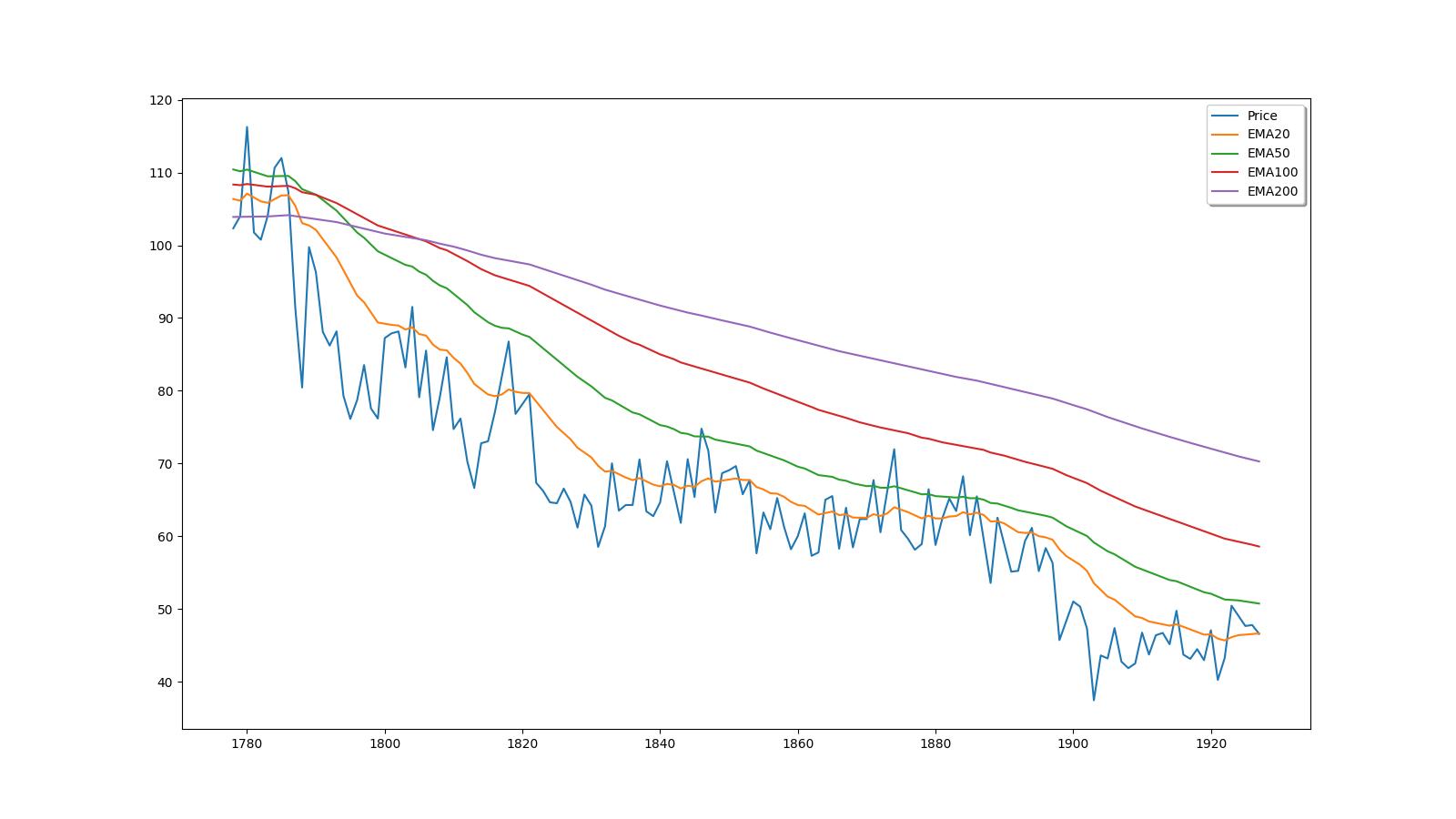 DeFi Pulse Index Exponential Moving Averages