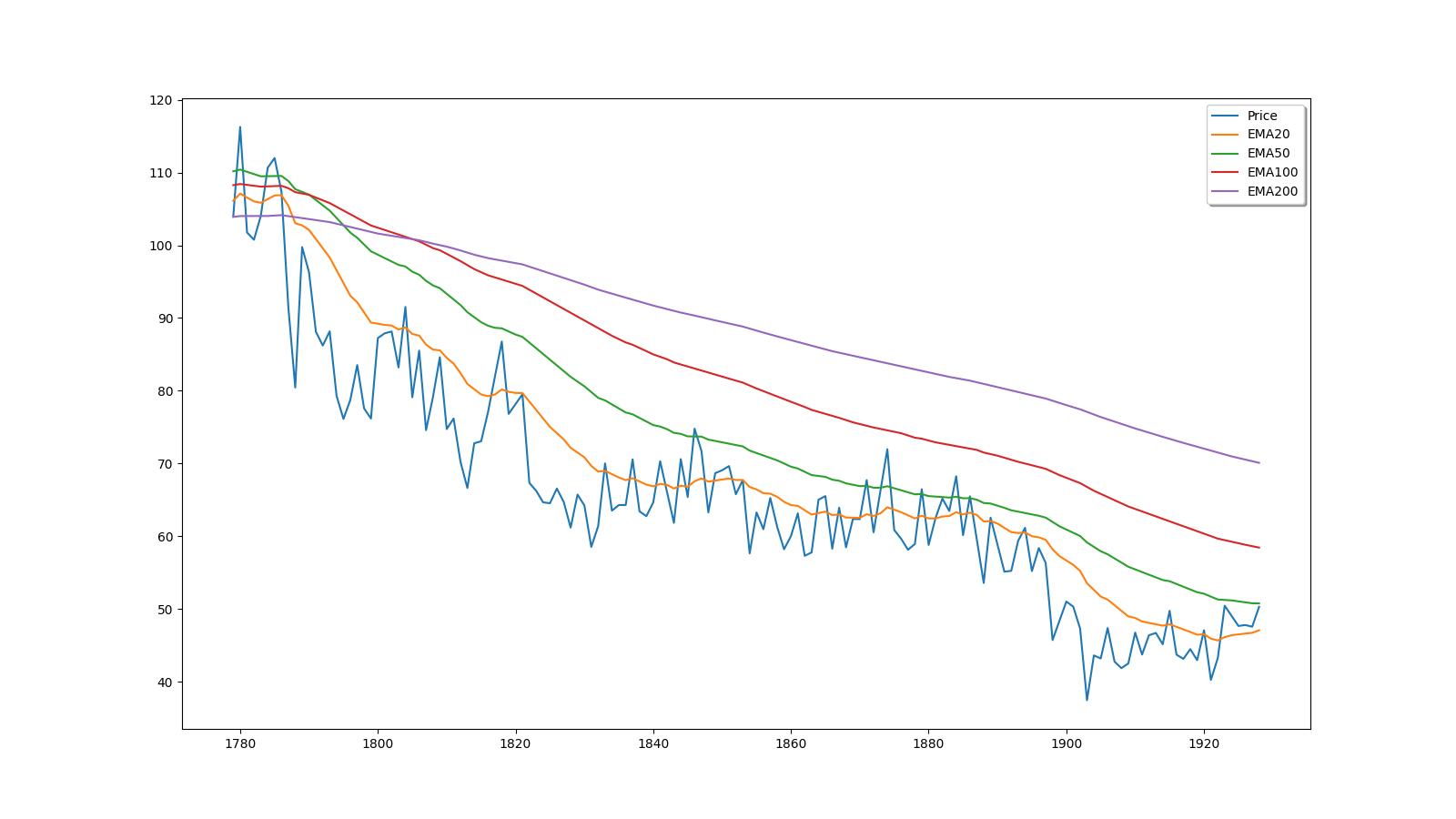 DeFi Pulse Index Exponential Moving Averages