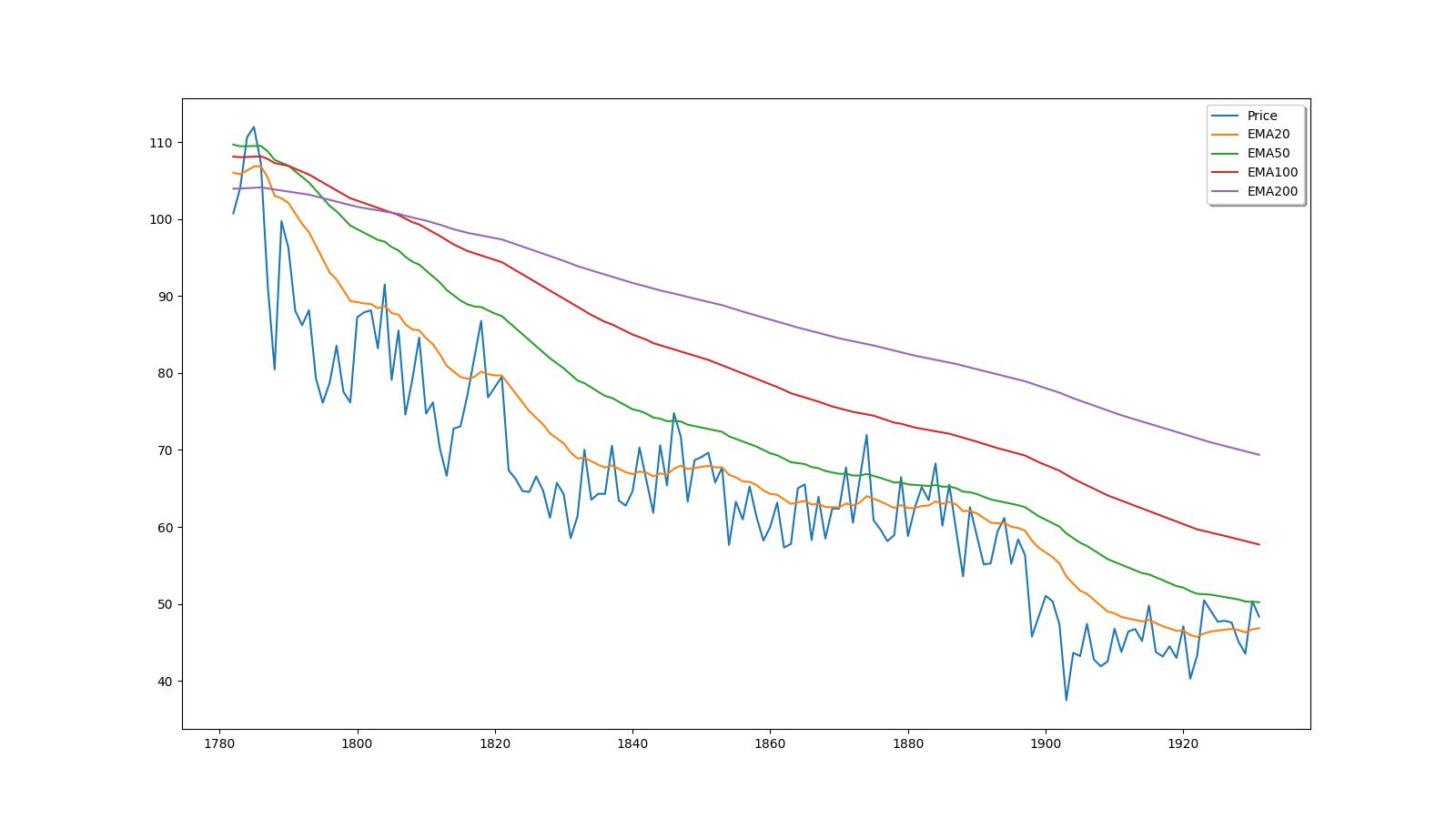 DeFi Pulse Index Exponential Moving Averages