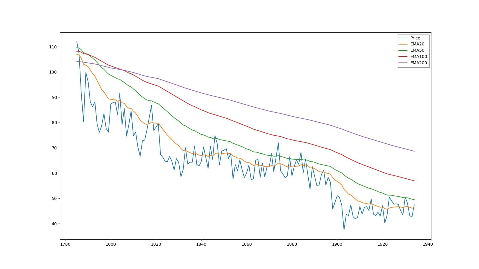 DeFi Pulse Index Exponential Moving Averages