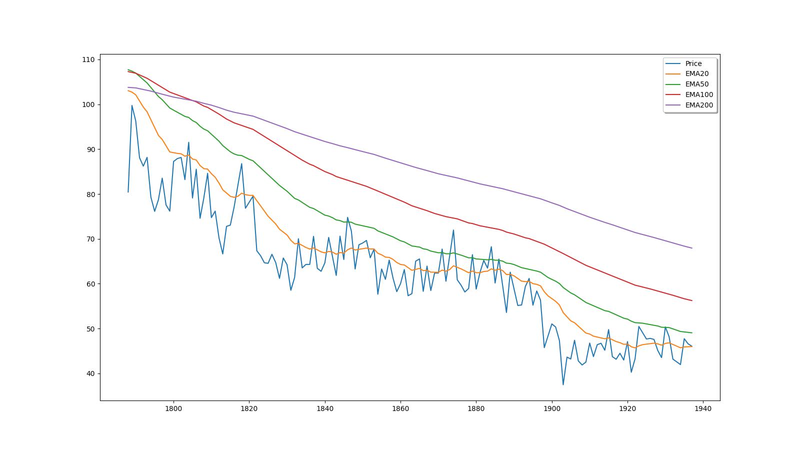 DeFi Pulse Index Exponential Moving Averages