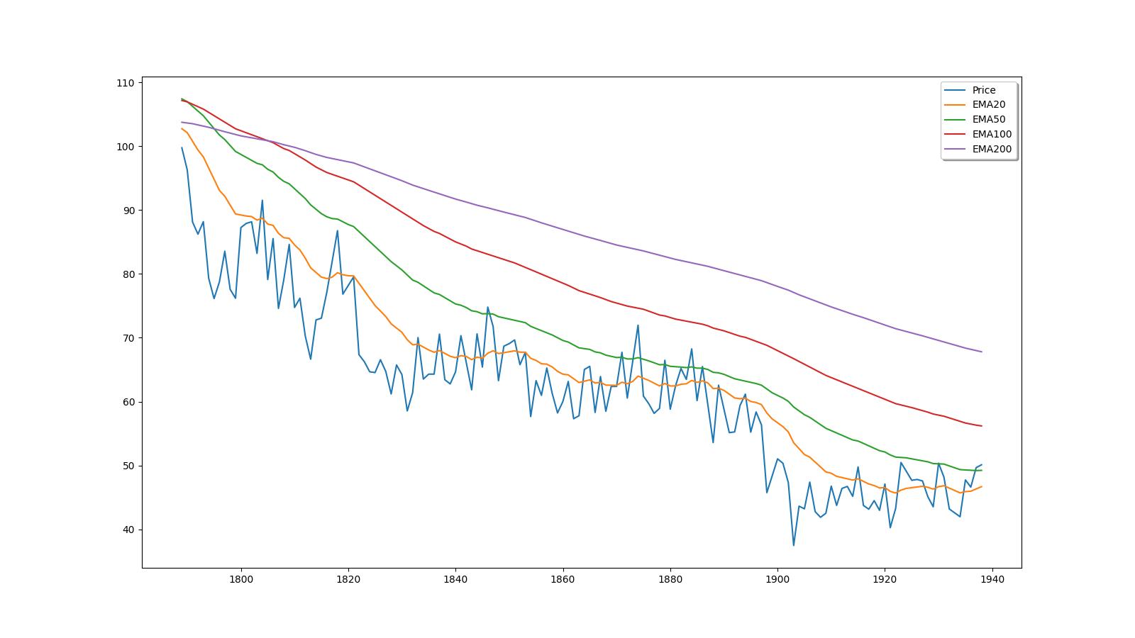 DeFi Pulse Index Exponential Moving Averages