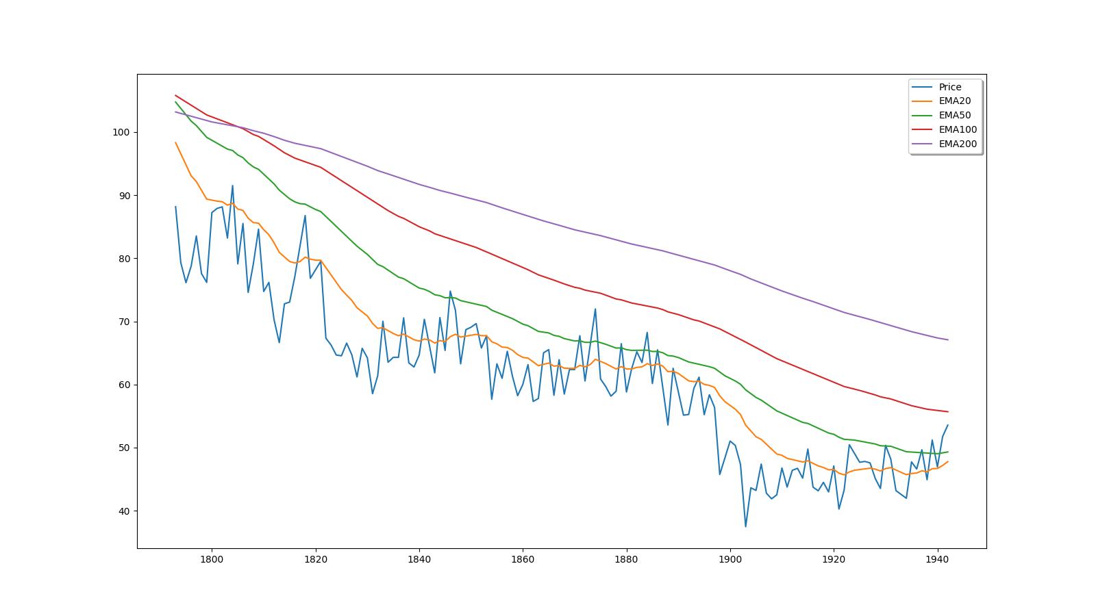 DeFi Pulse Index Exponential Moving Averages
