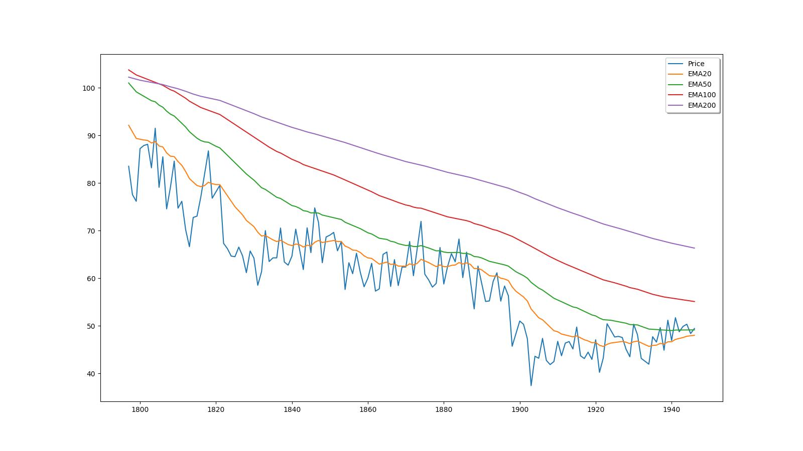 DeFi Pulse Index Exponential Moving Averages