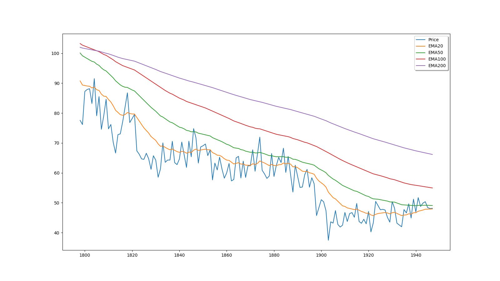 DeFi Pulse Index Exponential Moving Averages