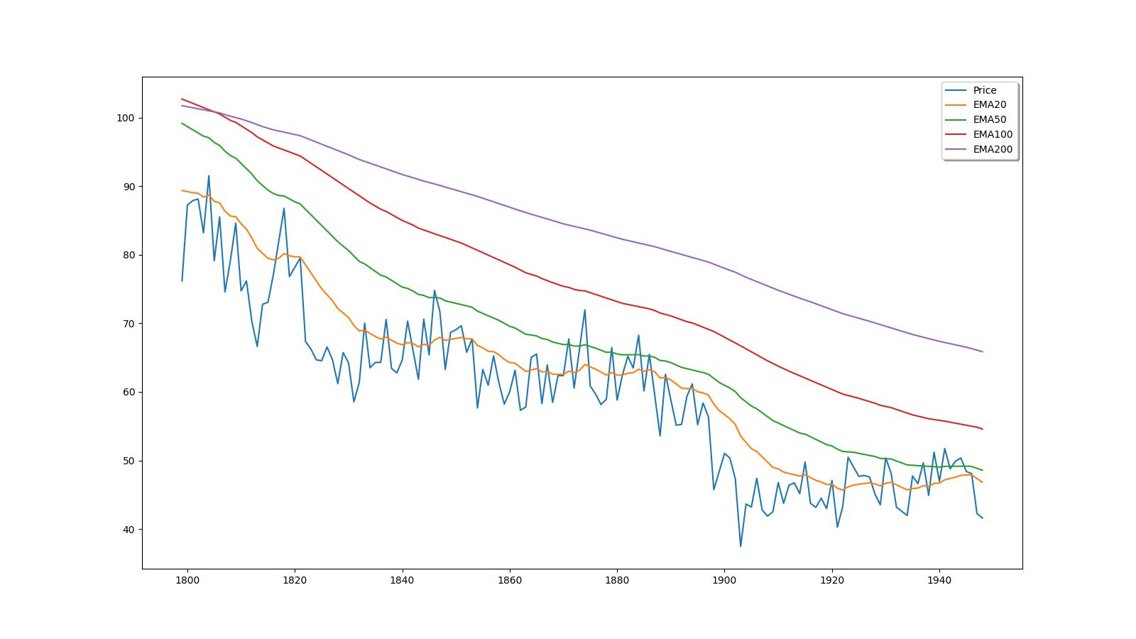 DeFi Pulse Index Exponential Moving Averages