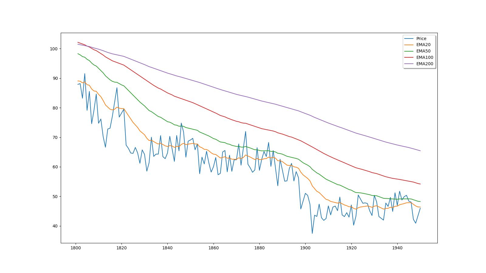 DeFi Pulse Index Exponential Moving Averages