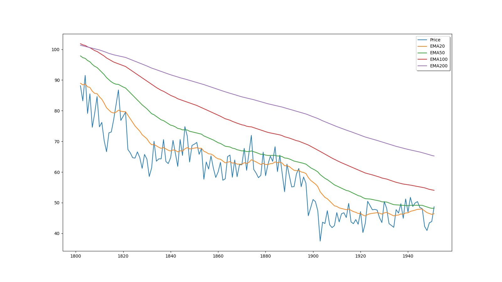 DeFi Pulse Index Exponential Moving Averages