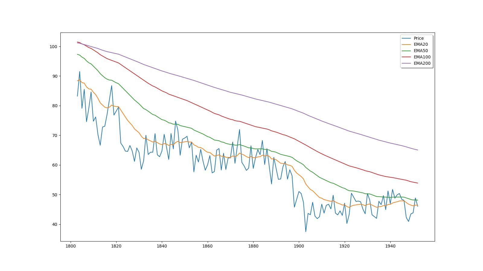 DeFi Pulse Index Exponential Moving Averages