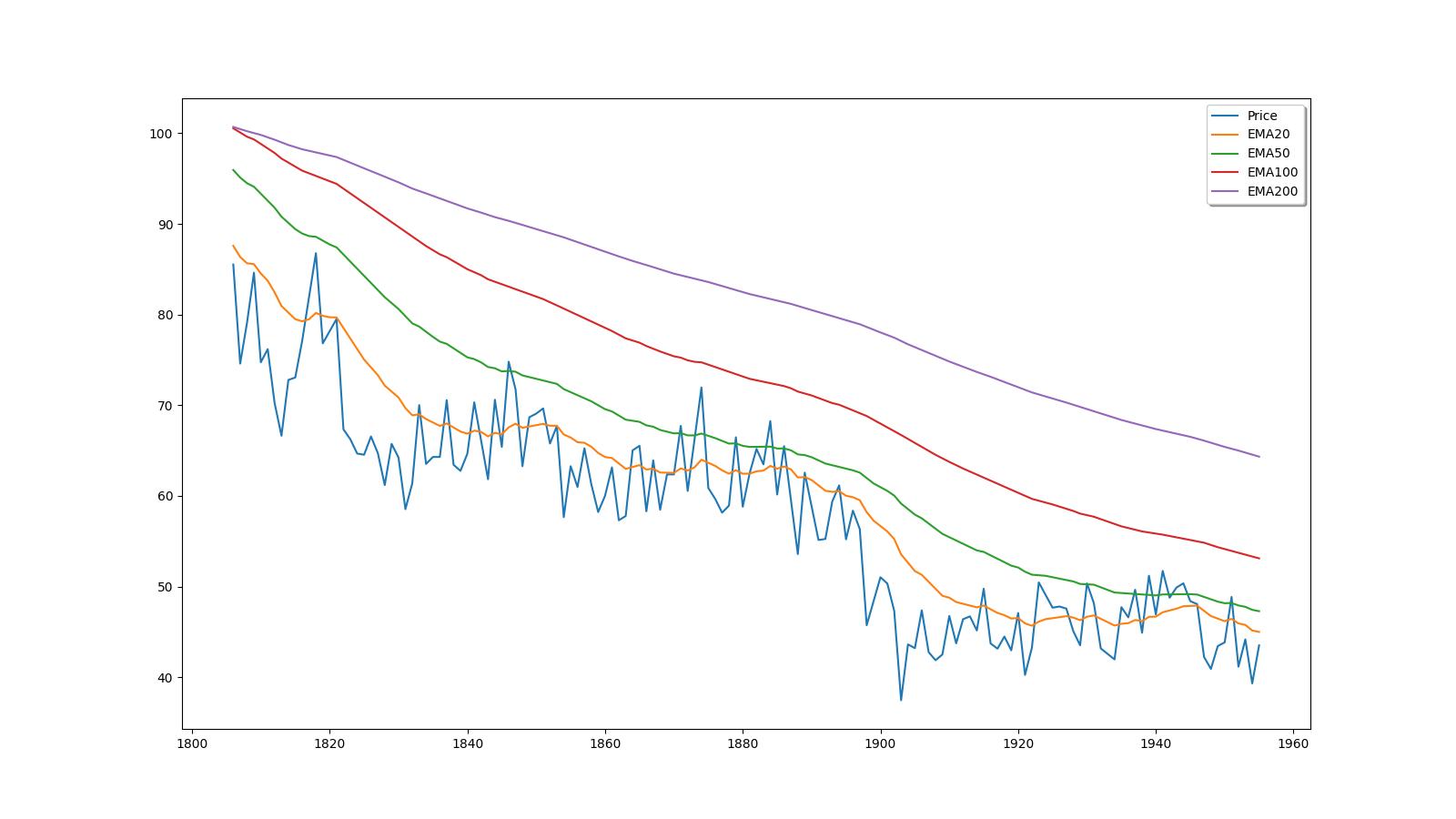 DeFiPulse Index Exponential Moving Averages