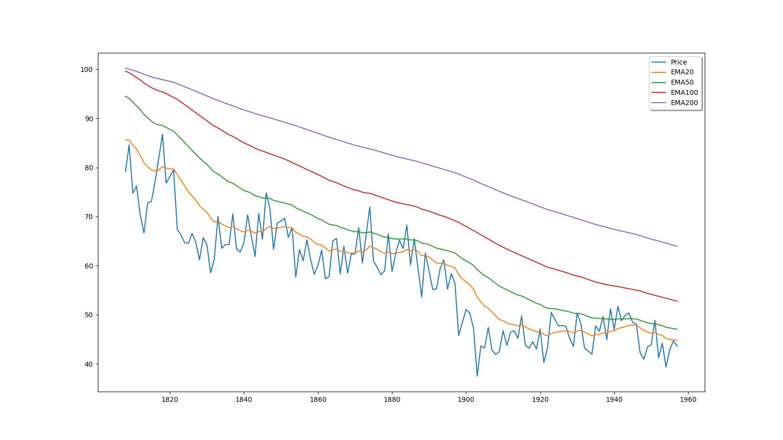 DeFi Pulse Index Exponential Moving Averages