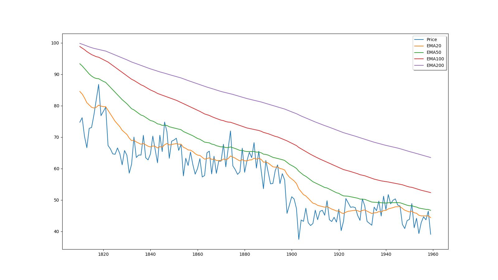 DeFi Pulse Index Exponential Moving Averages