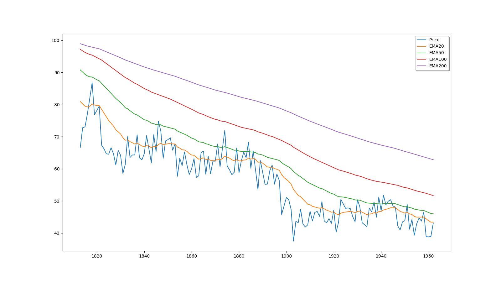 DeFi Pulse Index Exponential Moving Averages