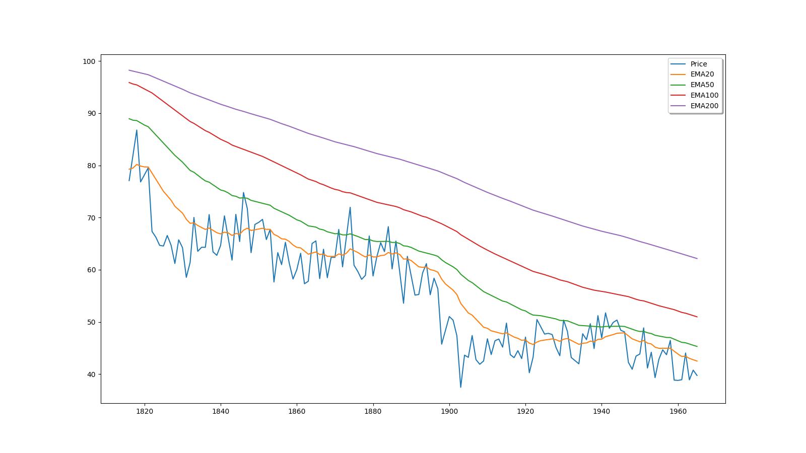 DeFi Pulse Index Exponential Moving Averages