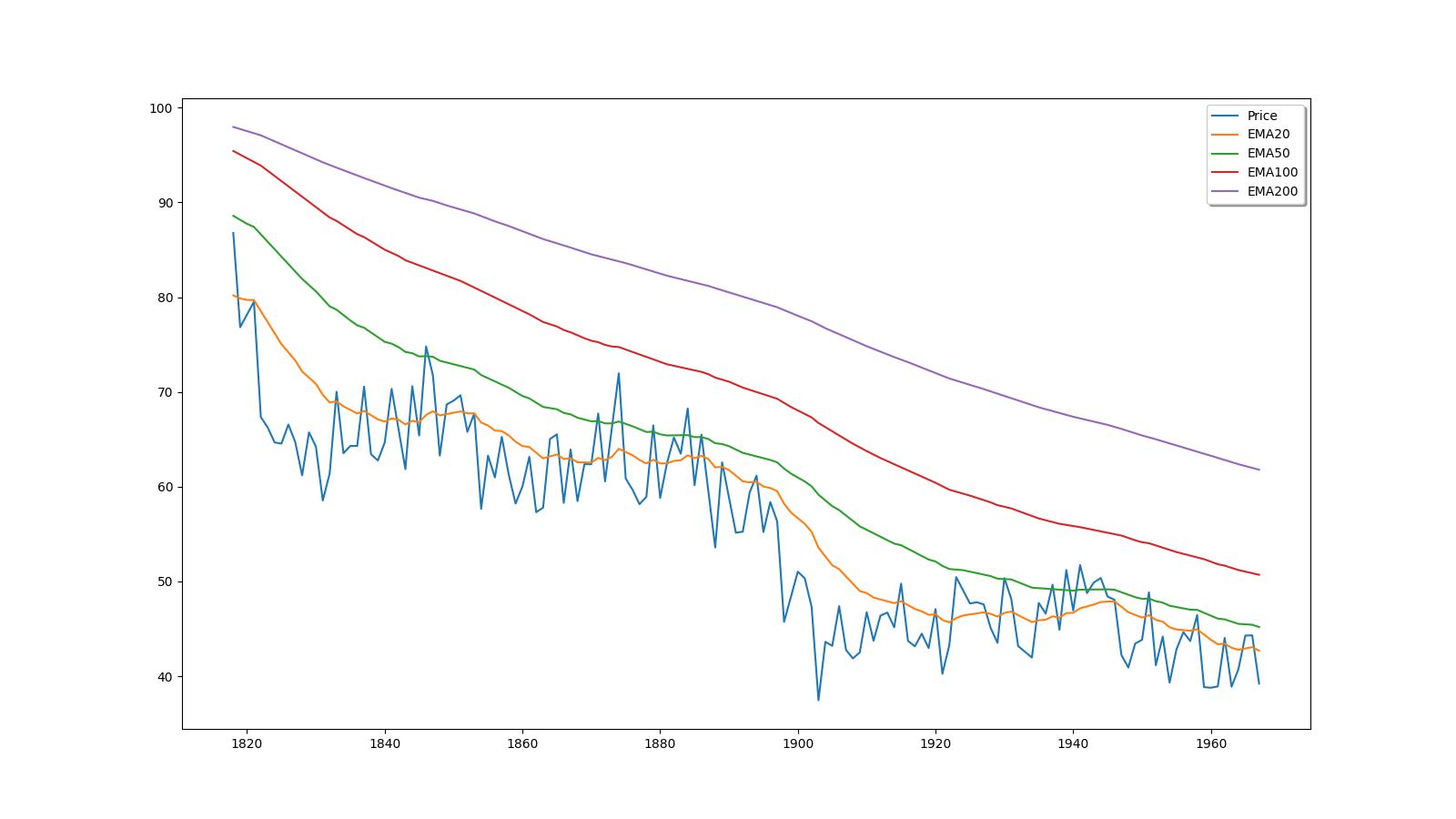 DeFi Pulse Index Exponential Moving Averages