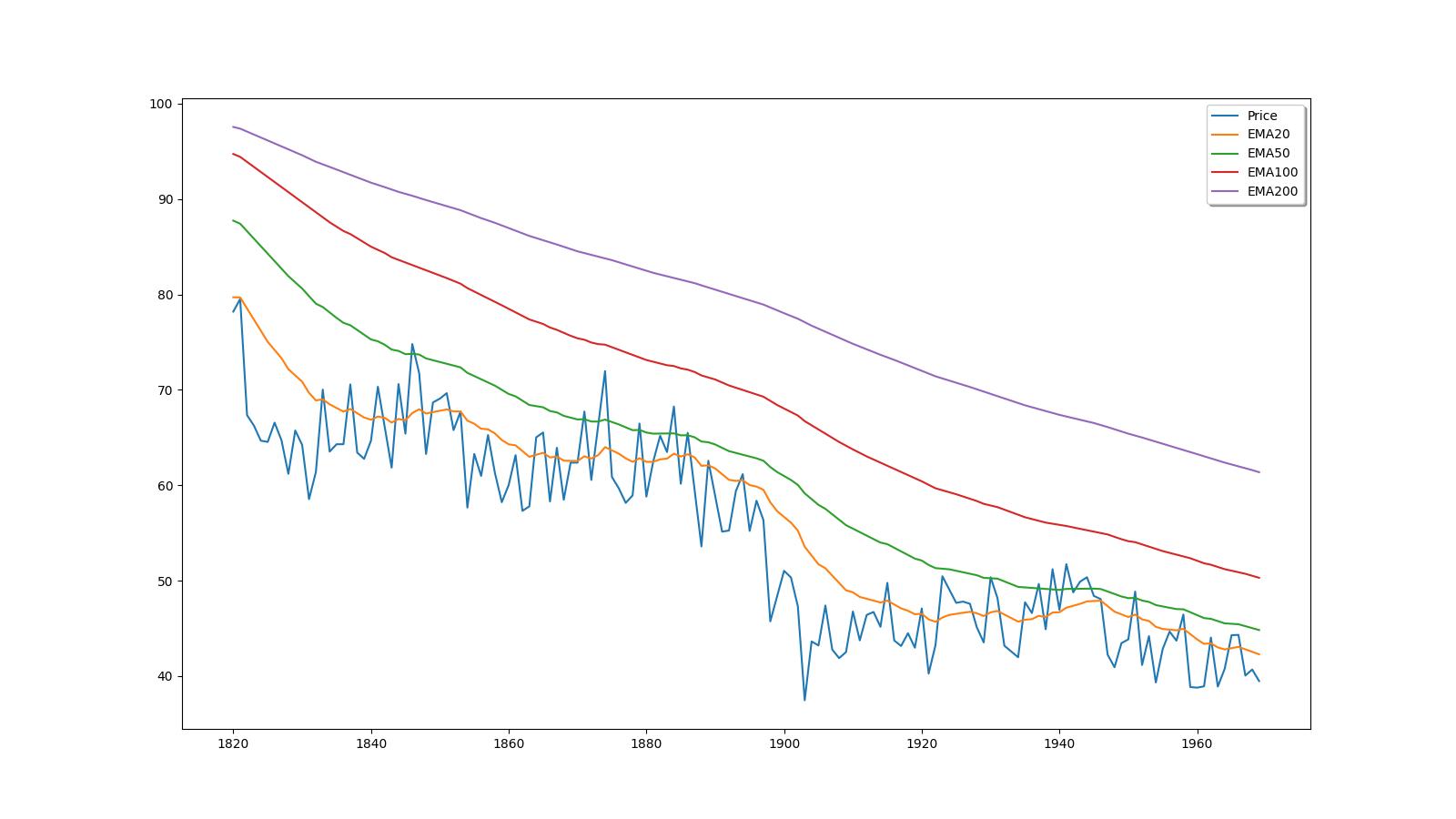 DeFi Pulse Index Exponential Moving Averages