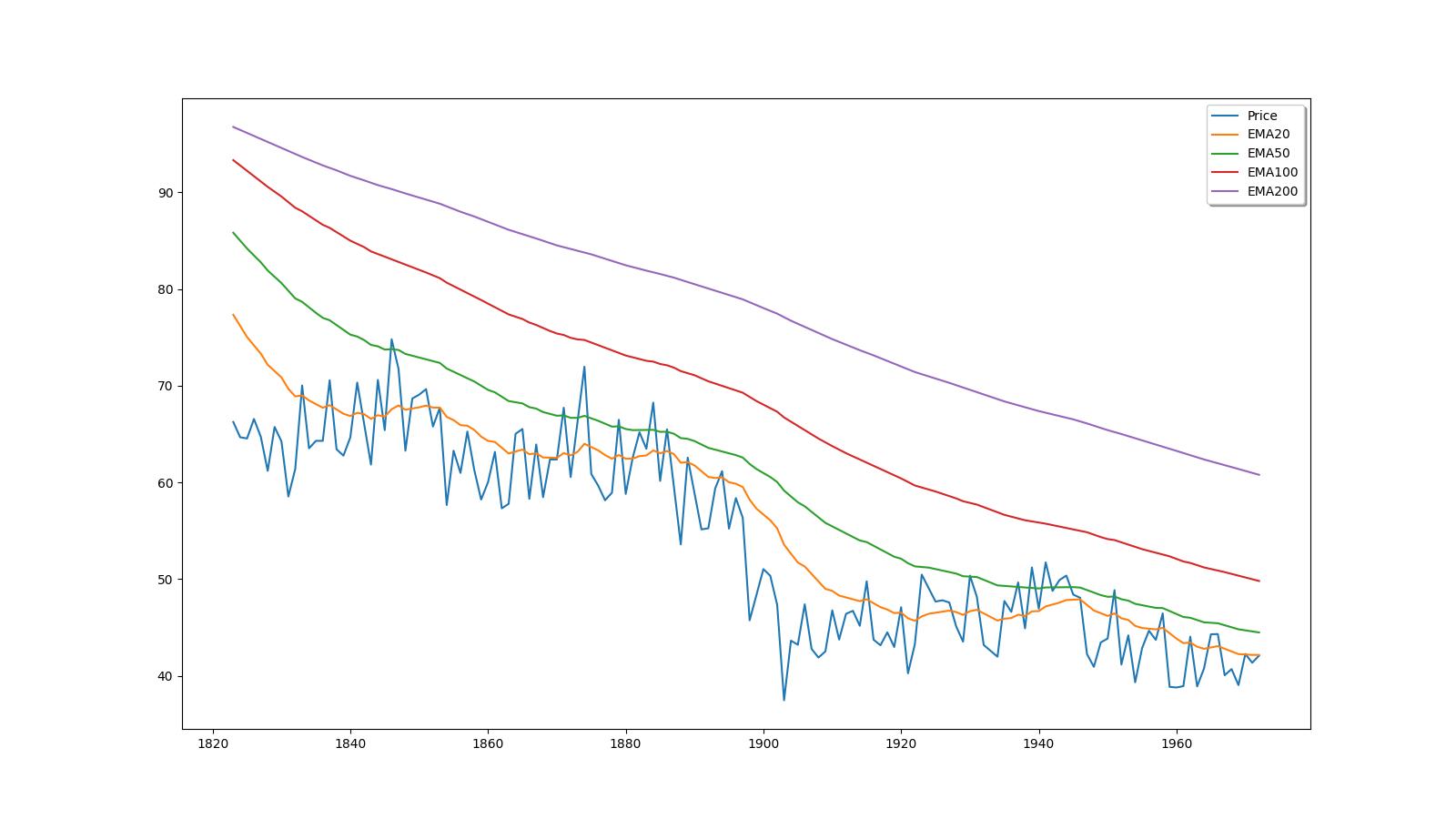 DeFi Pulse Index Exponential Moving Averages