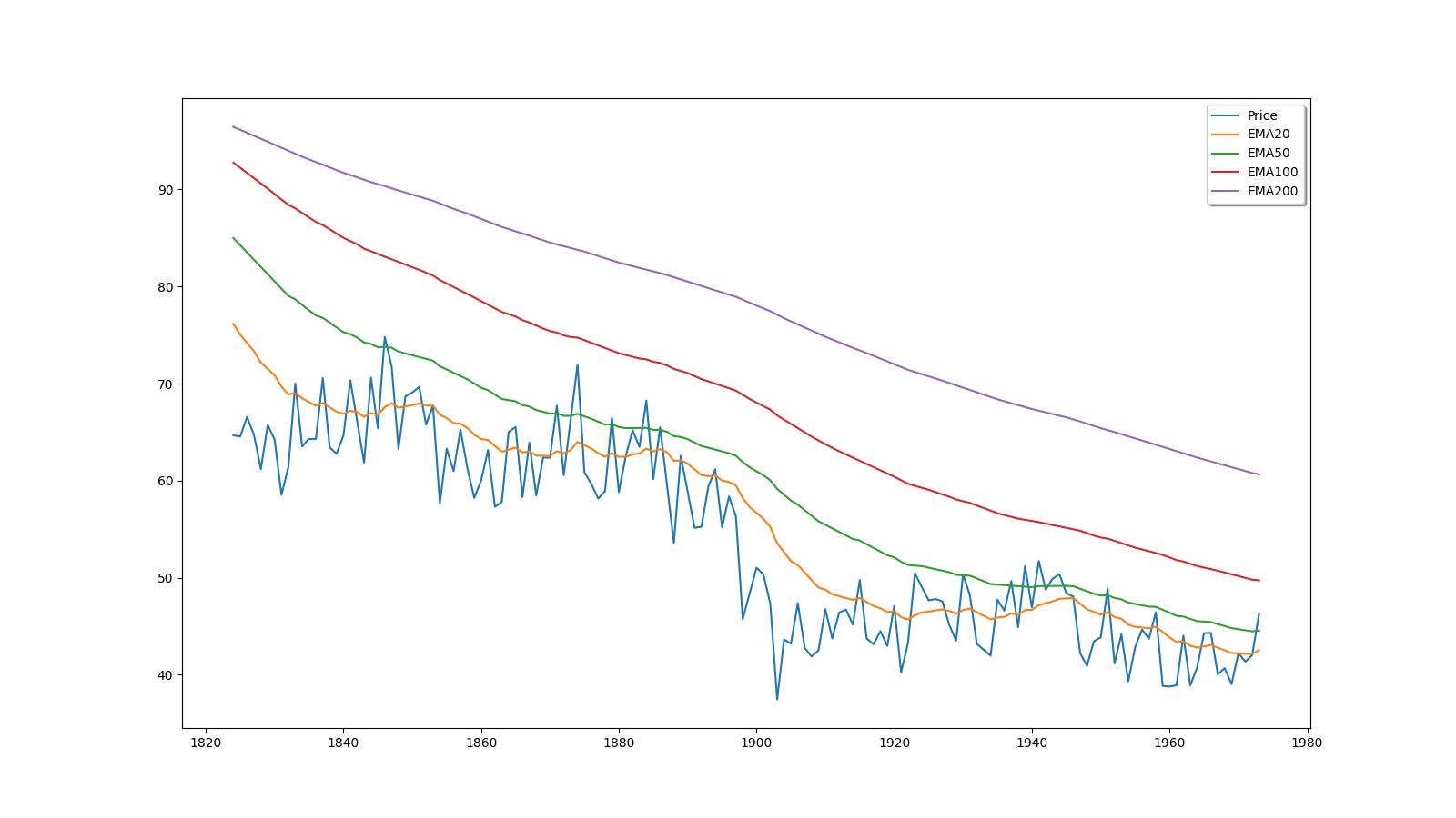 DeFi Pulse Index Exponential Moving Averages