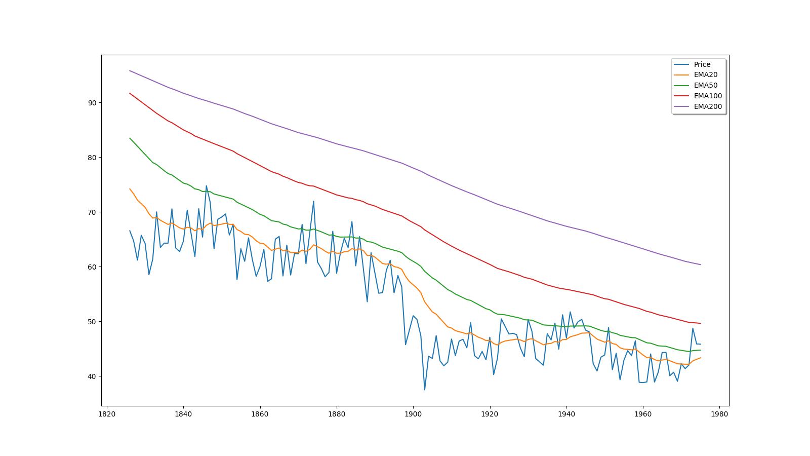 DeFi Pulse Index Exponential Moving Averages