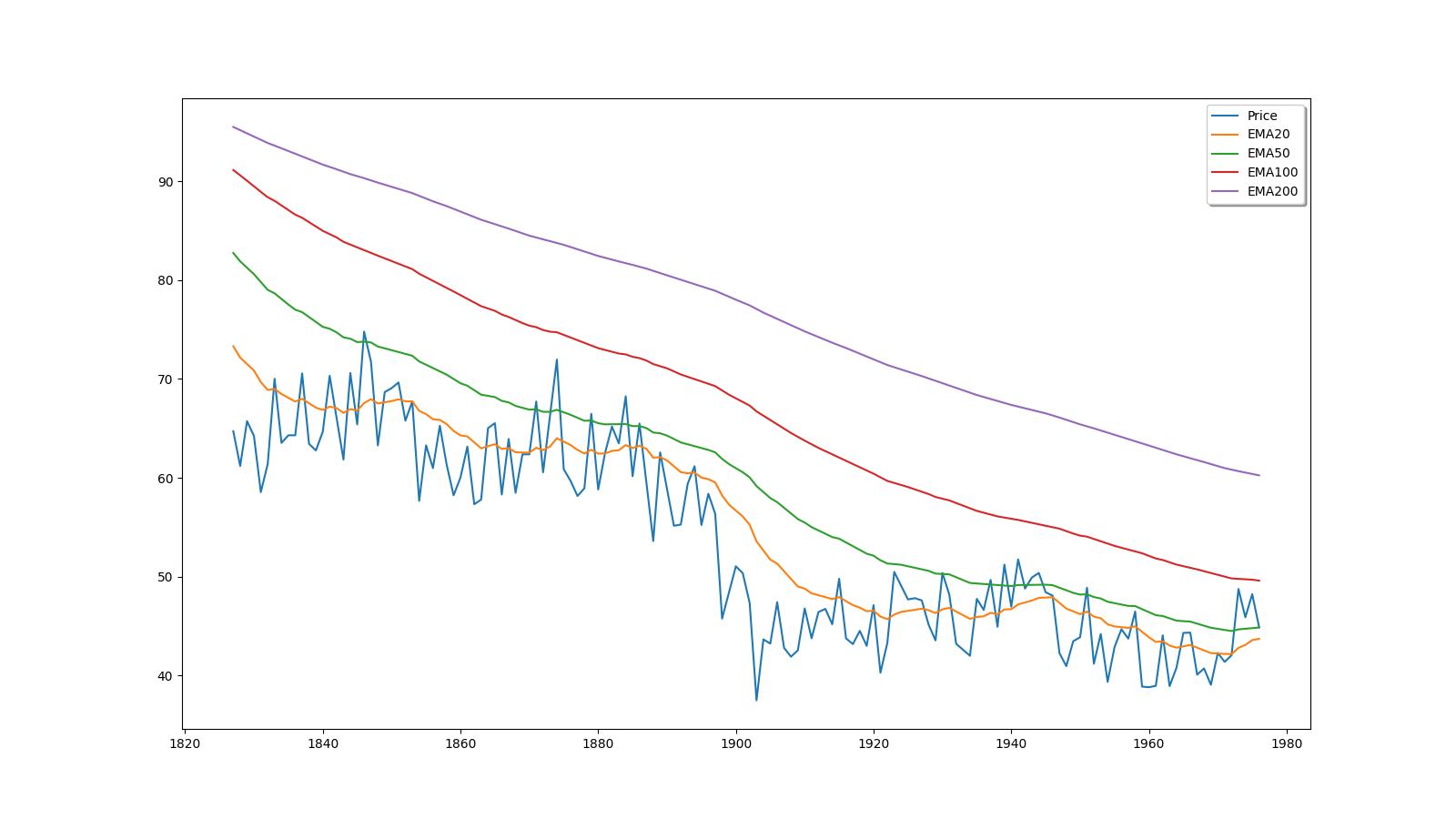 DeFi Pulse Index Exponential Moving Averages