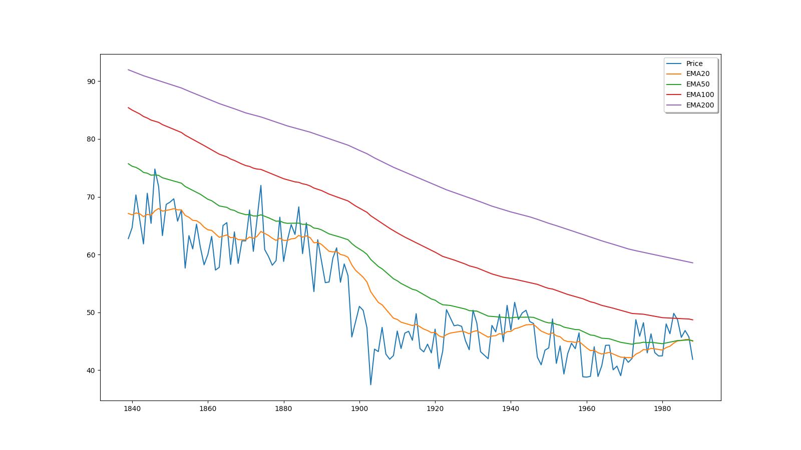 DeFi Pulse Index Exponential Moving Averages