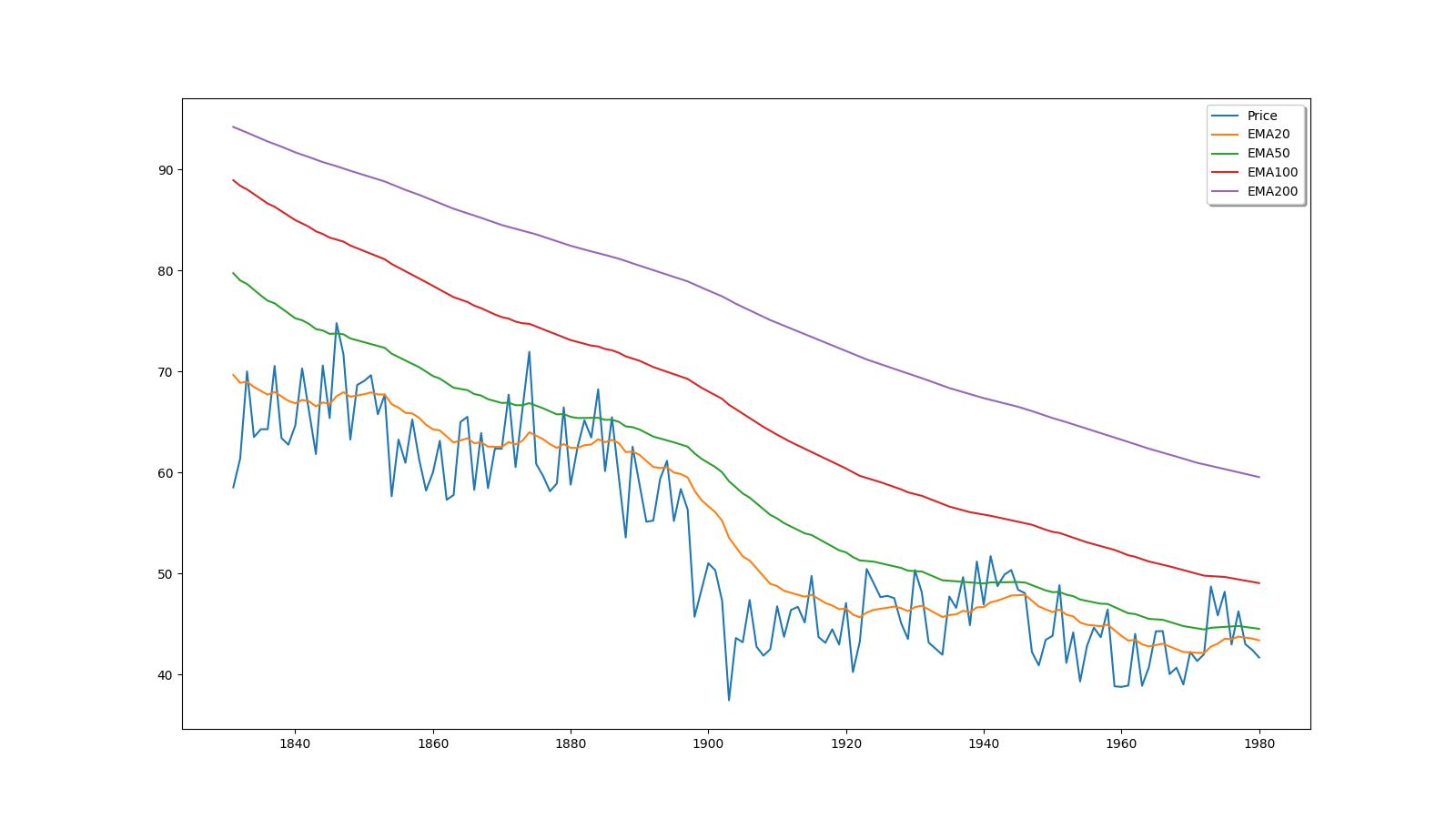 DeFi Pulse Index Exponential Moving Averages